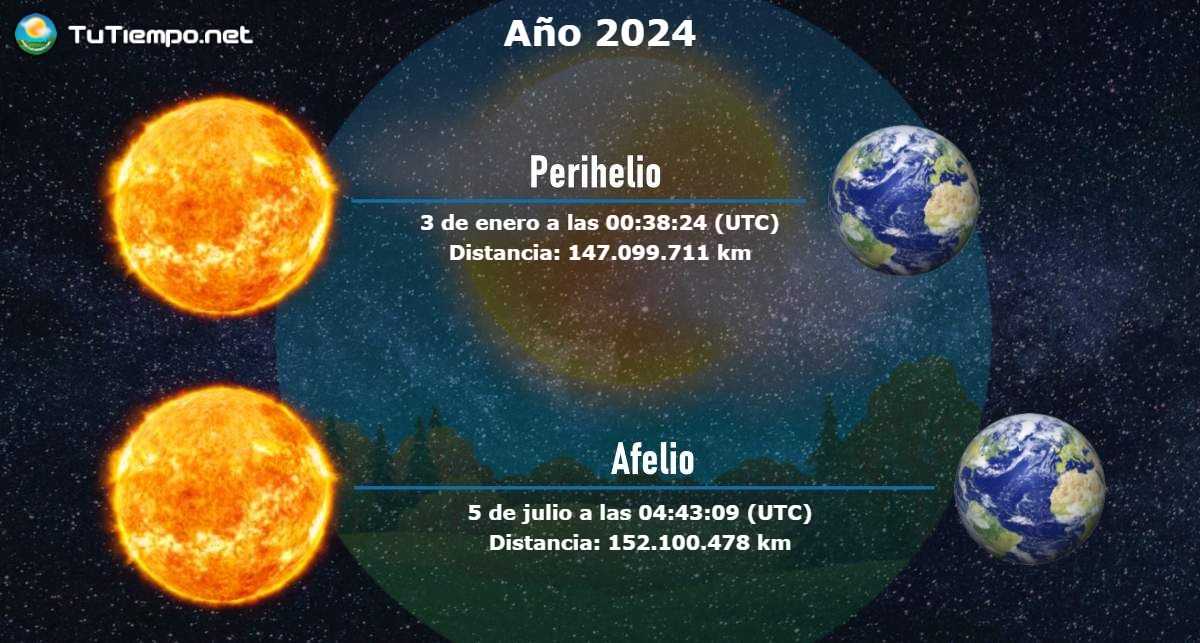 Qué es el afelio y cuándo ocurrirá en este 2024 - Juventud Técnica